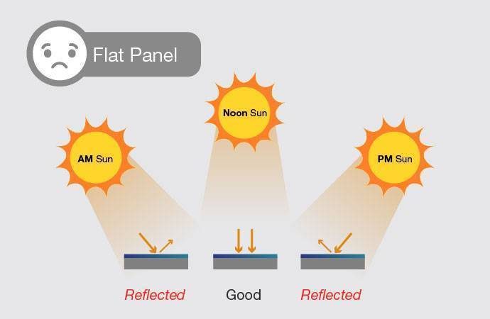 Evacuated Tube Solar Collector vs Flat Plate - Smart Solar